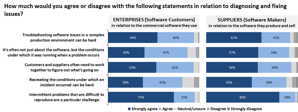 The pain of intermittent problems - Freeform Dynamics
