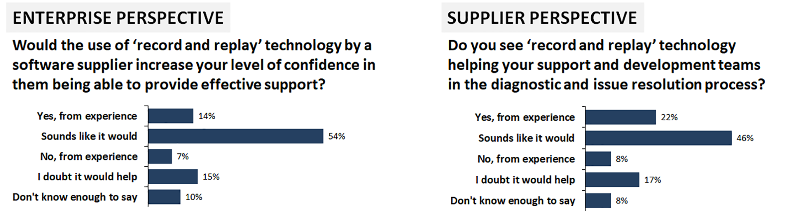 The pain of intermittent problems - Freeform Dynamics